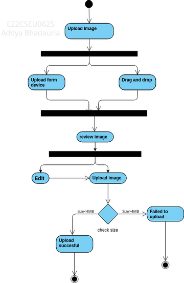 Upload Picture Activity Diagram | Visual Paradigm User-Contributed ...